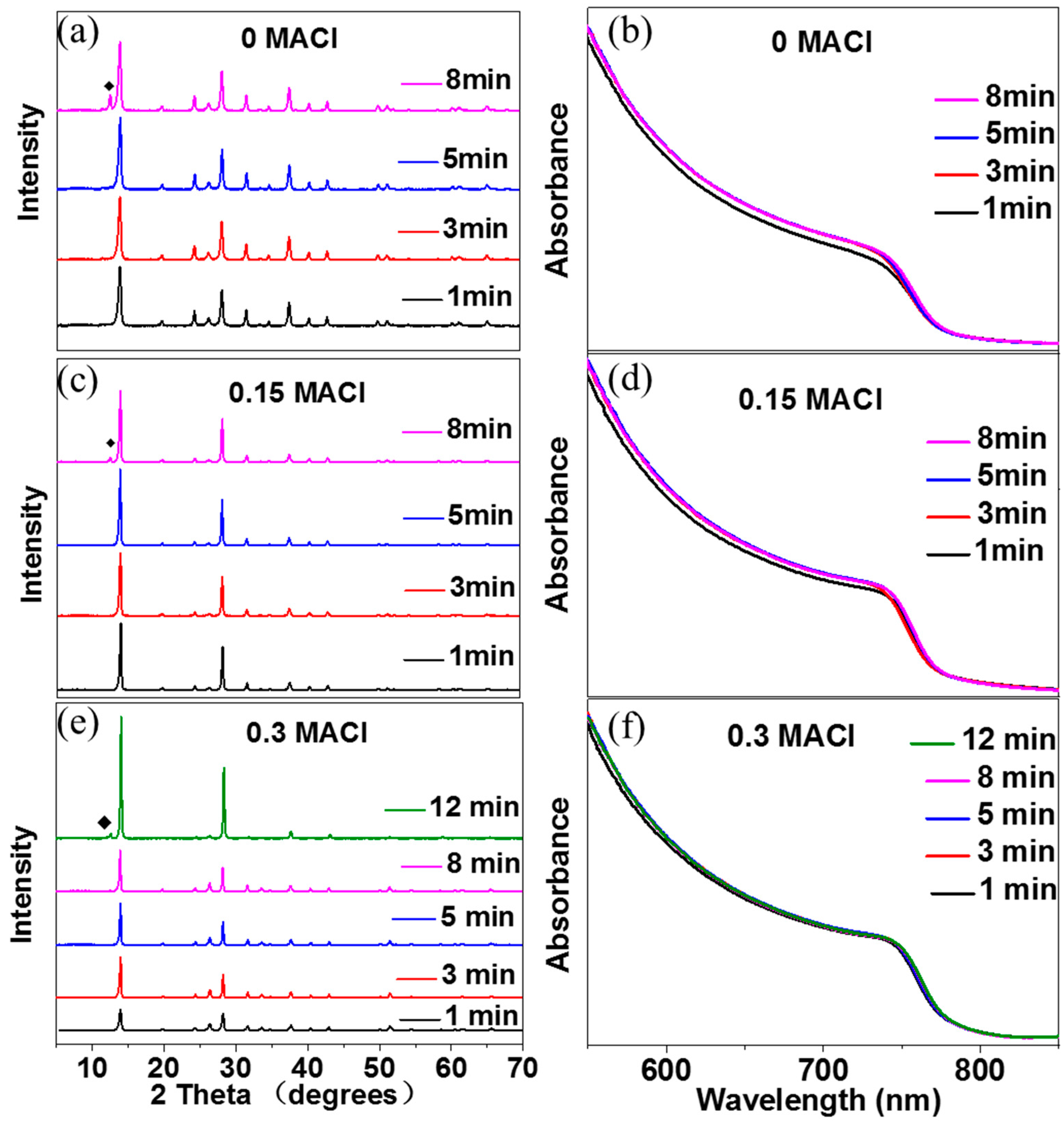 CH3NH3Cl Assisted Solvent Engineering for Highly Crystallized and Large Grain Size Mixed ...