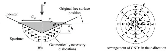 Review of Nanoindentation Size Effect: Experiments and Atomistic Simulation
