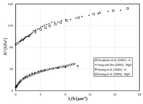 Review of Nanoindentation Size Effect: Experiments and Atomistic Simulation