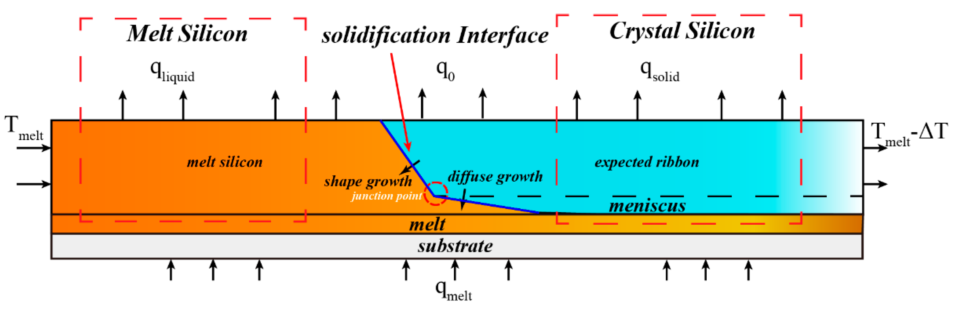 Modeling and Analysis of Novel Horizontal Ribbon Growth of Silicon Crystal