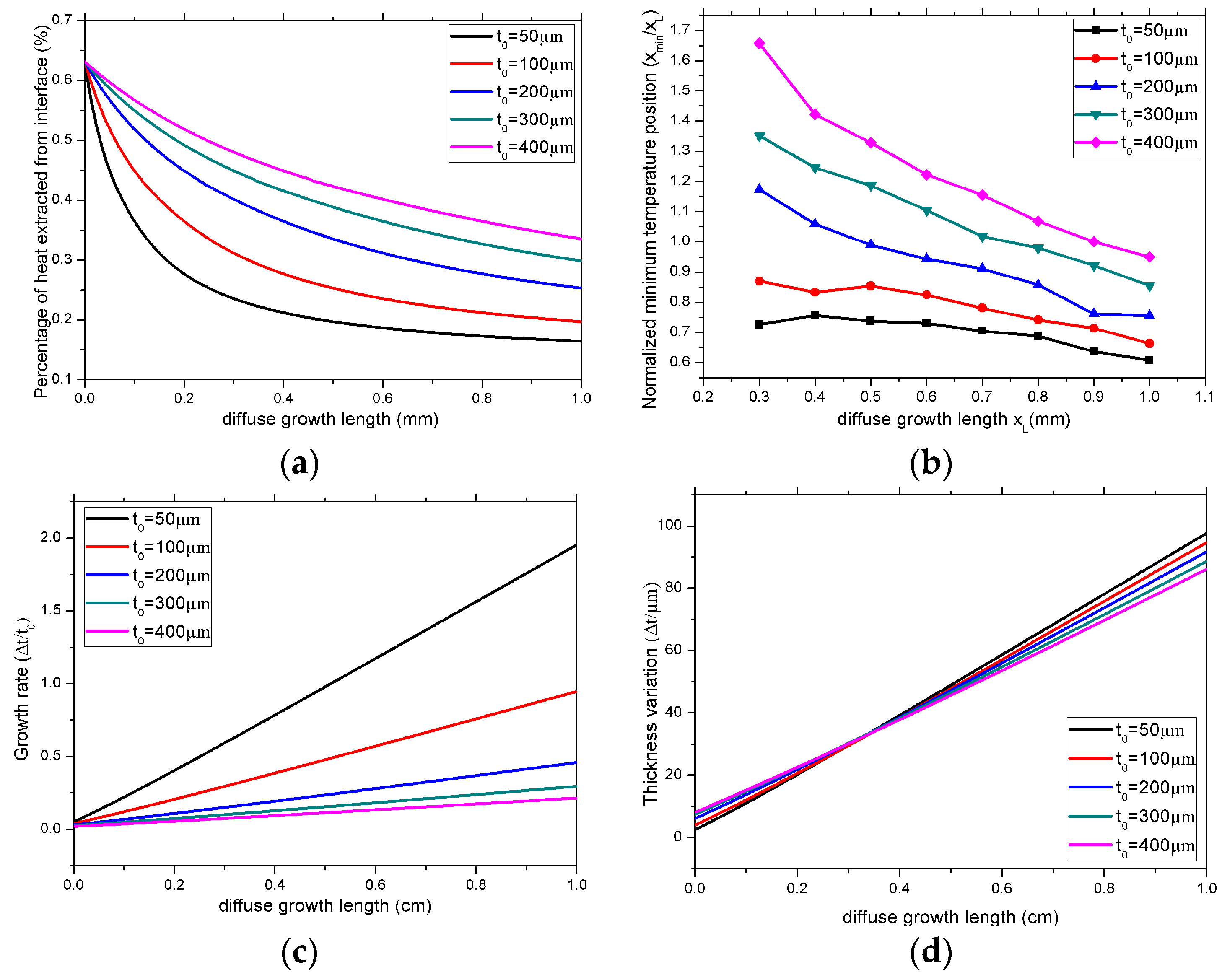 Modeling and Analysis of Novel Horizontal Ribbon Growth of Silicon Crystal