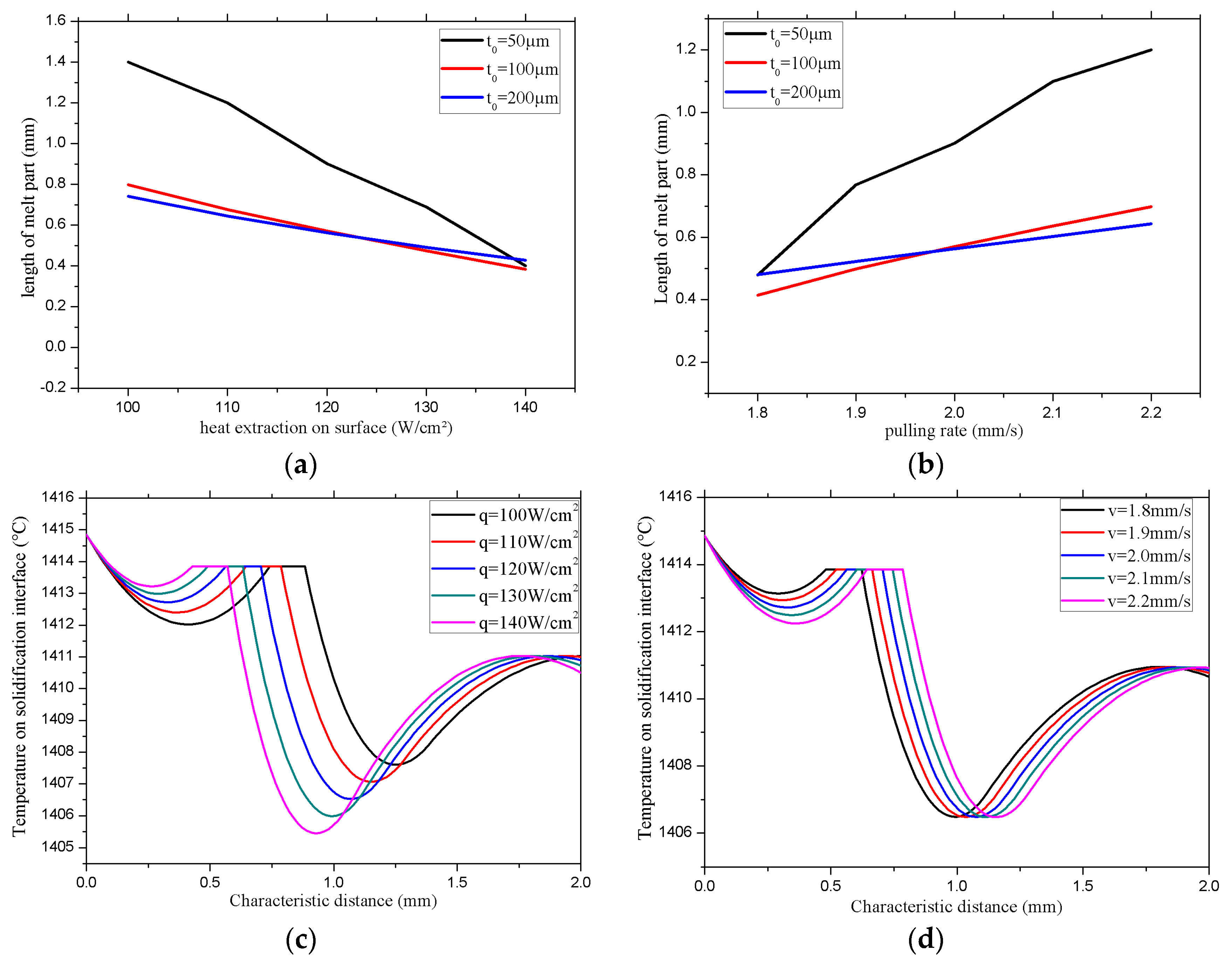 Modeling and Analysis of Novel Horizontal Ribbon Growth of Silicon Crystal