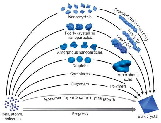 Amorphous Phase Mediated Crystallization: Fundamentals of Biomineralization