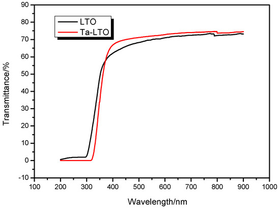 Growth and Dielectric Properties of Ta-Doped La2Ti2O7 Single Crystals