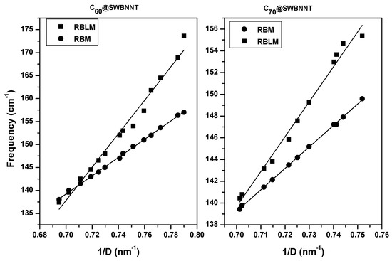 Crystals | Free Full-Text | Structure and Raman Spectra of C60 and C70 ...