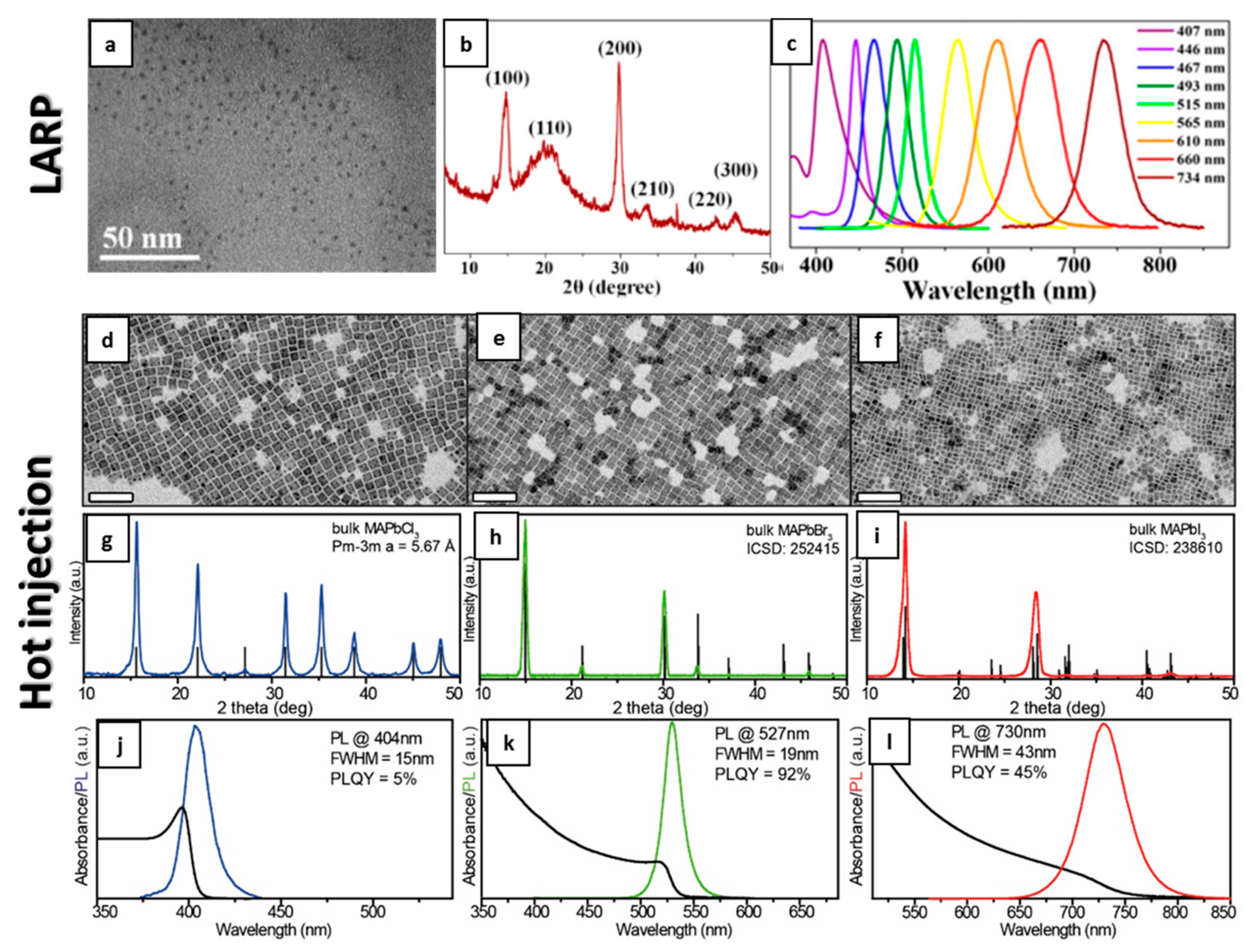 Growth of Metal Halide Perovskite, from Nanocrystal to Micron-Scale ...