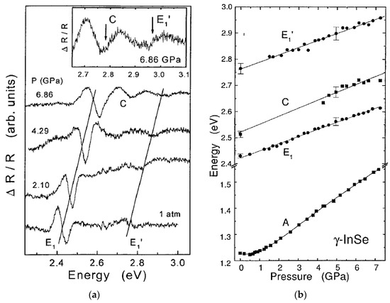Layered Indium Selenide under High Pressure: A Review