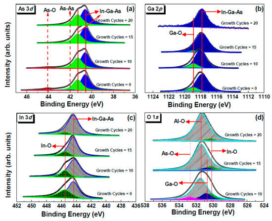 Brief Review of Surface Passivation on III-V Semiconductor