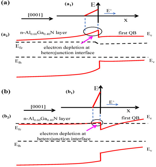 Manipulation of Si Doping Concentration for Modification of the Electric Field and Carrier ...