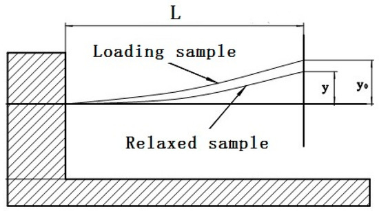 Stress Relaxation Properties and Microscopic Deformation Structure in ...
