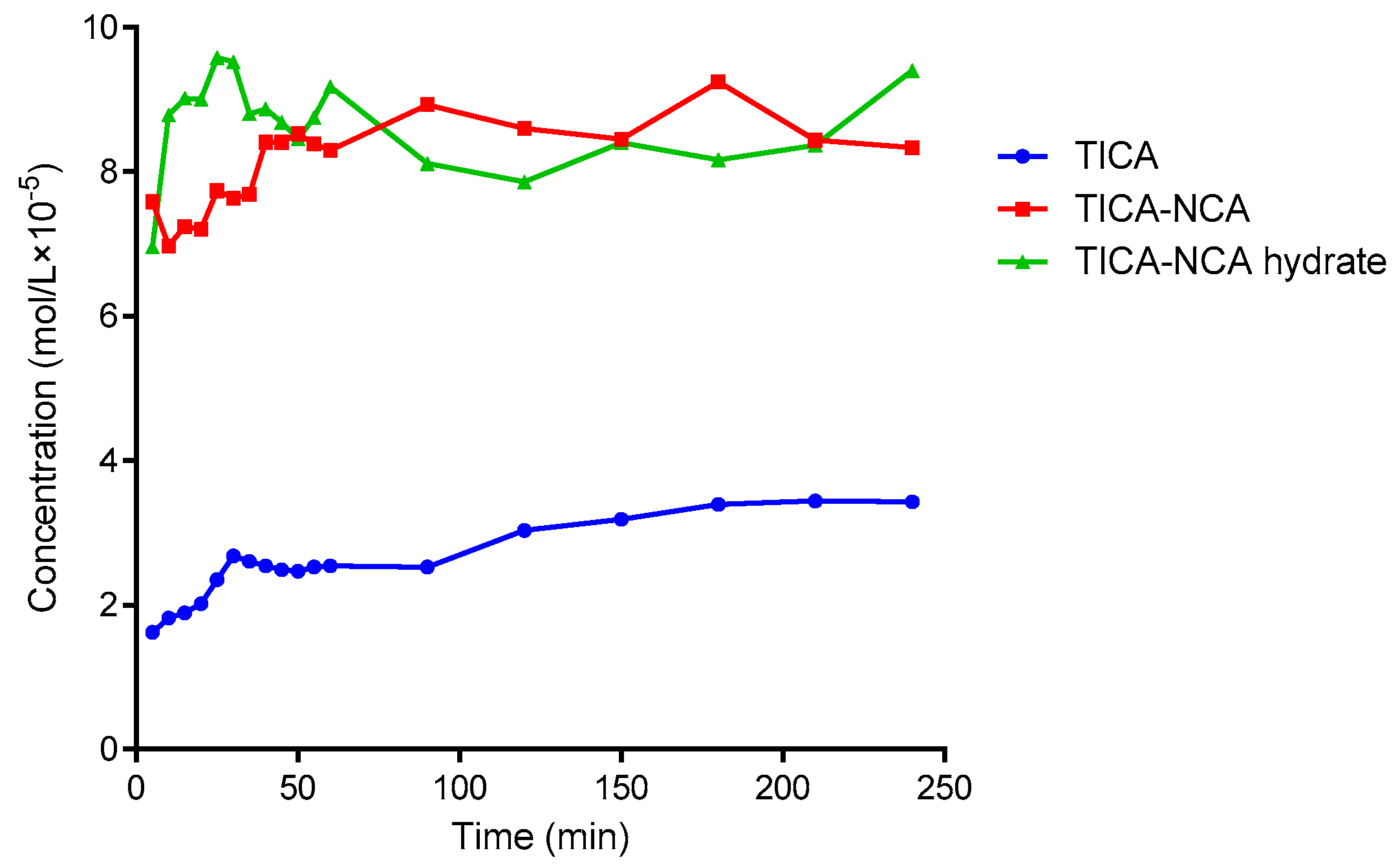 Preparation and Characterization of Novel Pharmaceutical Co-Crystals ...