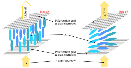 Microwave Liquid Crystal Technology
