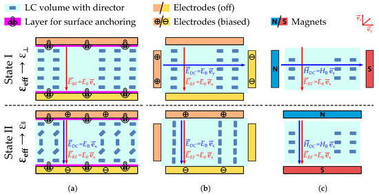 Microwave Liquid Crystal Technology