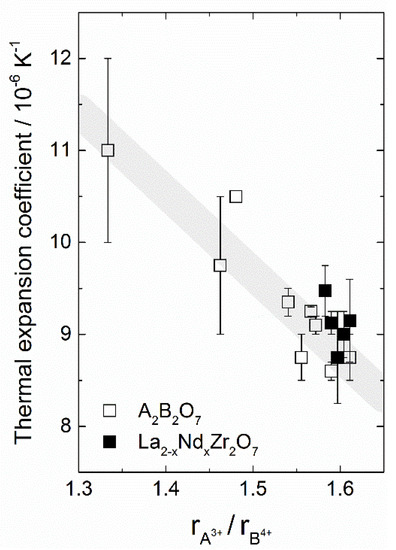 Thermal and Chemical Expansion in Proton Ceramic Electrolytes and ...