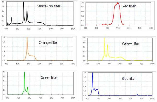 Effectiveness of Light Source on Detecting Thin Film Transistor