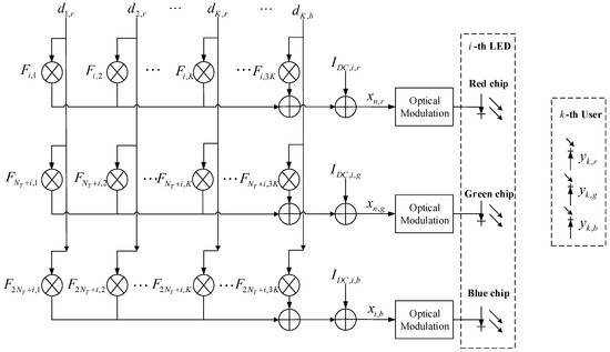 Optimal Linear Precodings for Multi-Color, Multi-User Visible Light ...