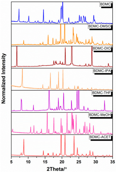 Solvate Formation of Bis(demethoxy)curcumin: Screening and Characterization