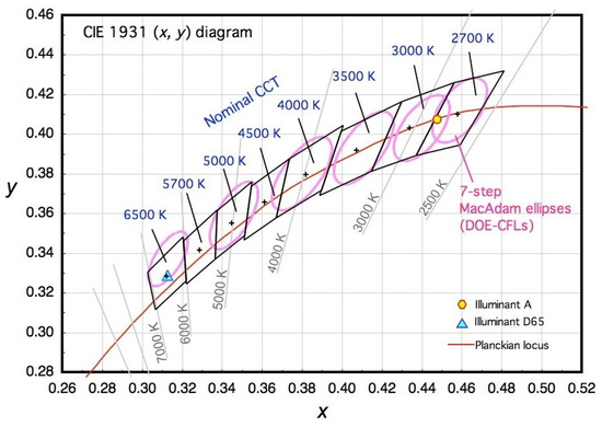 Linear Precoding Designs for MIMO VLC Using Multi-Color LEDs under Multiple Lighting Constraints