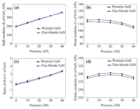 Influence of Pressure on the Mechanical and Electronic Properties of ...