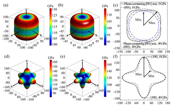 Influence of Pressure on the Mechanical and Electronic Properties of ...