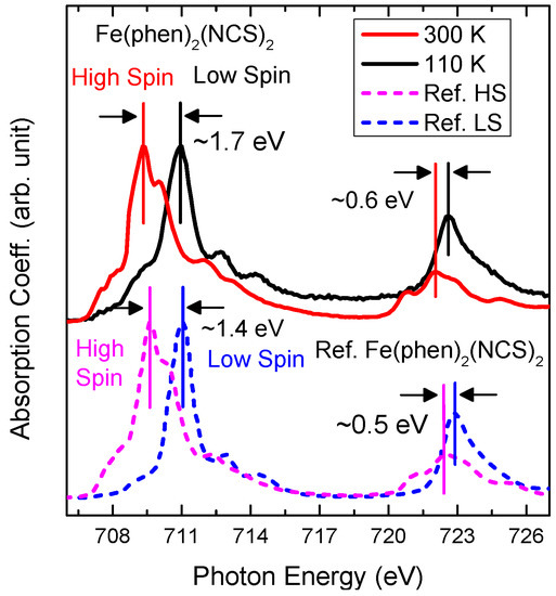 Soft X-ray Absorption Spectroscopy Study of Spin Crossover Fe-Compounds ...