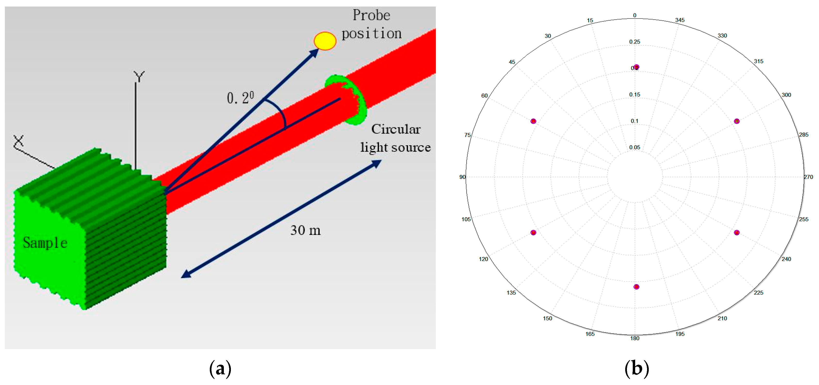 Design of a Society of Automotive Engineers Regular Curved ...
