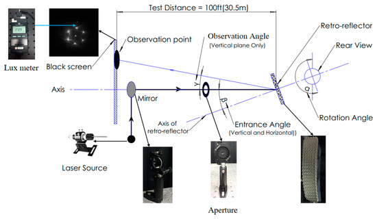 Design of a Society of Automotive Engineers Regular Curved ...