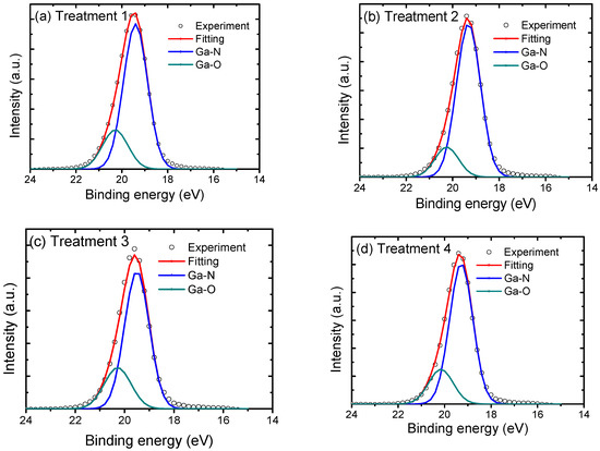 Surface Treatments on the Characteristics of Metal–Oxide Semiconductor ...