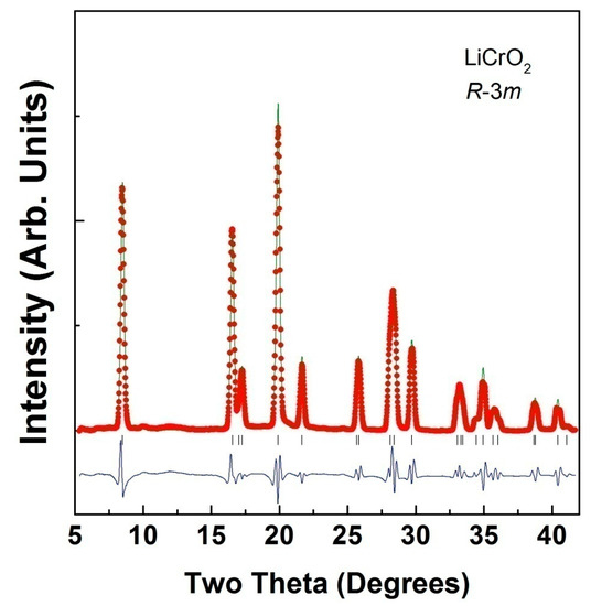 LiCrO2 Under Pressure: In-Situ Structural and Vibrational Studies