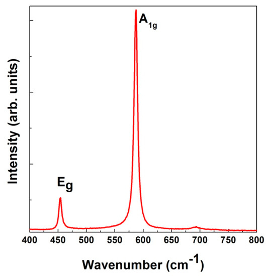 LiCrO2 Under Pressure: In-Situ Structural and Vibrational Studies