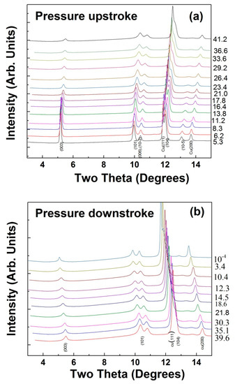 LiCrO2 Under Pressure: In-Situ Structural and Vibrational Studies