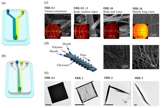 Continuous- versus Segmented-Flow Microfluidic Synthesis in Materials ...