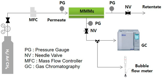 Preparation of Mixed Matrix Membranes Containing ZIF-8 and UiO-66 for Multicomponent Light Gas ...