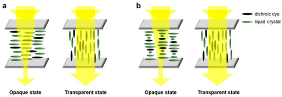 Parameter Space Design of a Guest-Host Liquid Crystal Device for ...