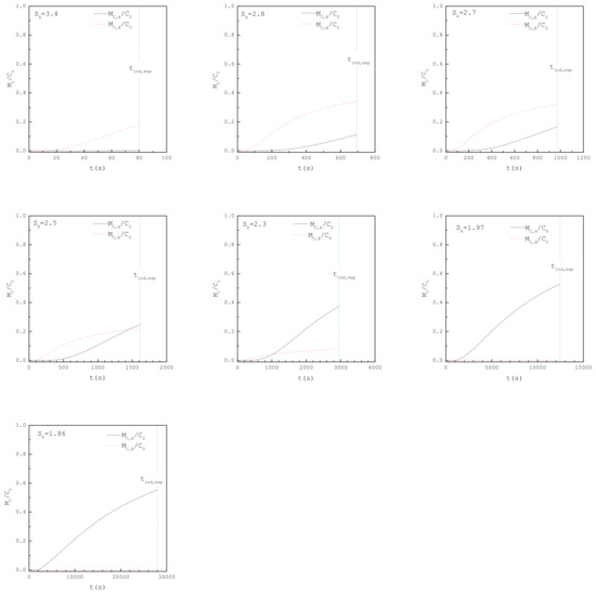 Modelling of the Polymorph Nucleation Based on Classical Nucleation Theory