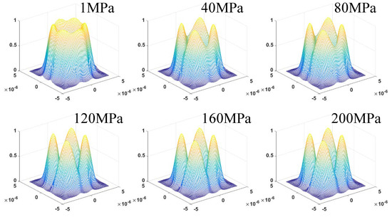 Analysis of the Transmission Characteristic and Stress-Induced ...