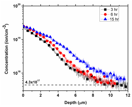 Determination of Diffusion Coefficient of Copper in ZnO (001) Single ...