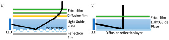 A Light Guide Plate That Uses Asymmetric Intensity Distribution of Mini ...