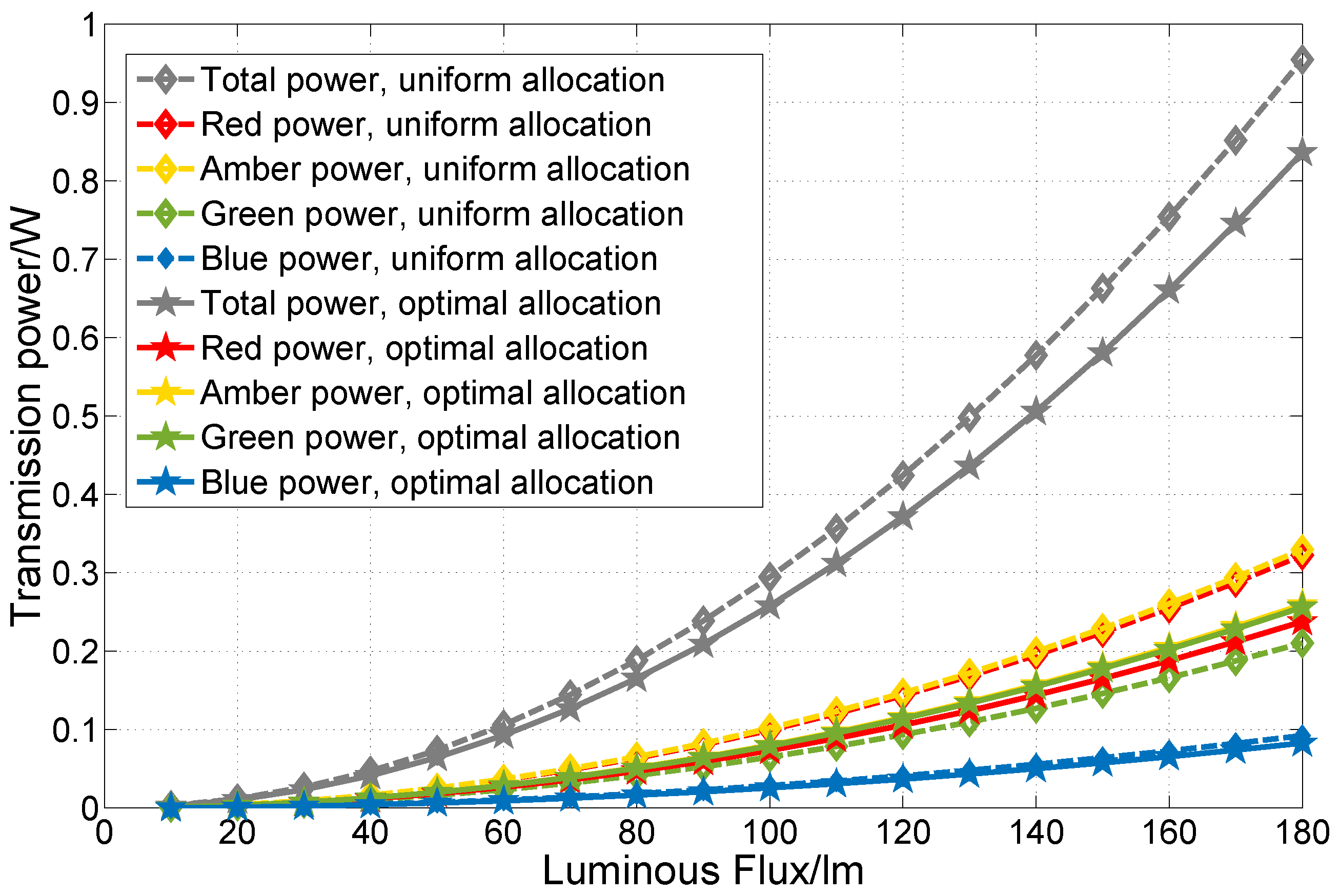 Power Allocation Optimization Design for the Quadrichromatic LED Based ...
