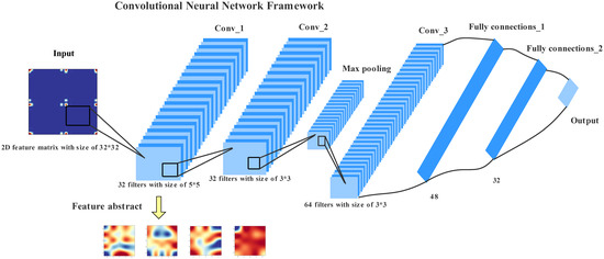 Convolutional Neural Networks for Crystal Material Property Prediction Using Hybrid Orbital ...