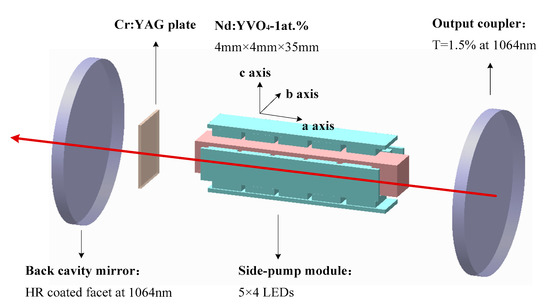 High Stability LED-Pumped Nd:YVO4 Laser with a Cr:YAG for Passive Q ...