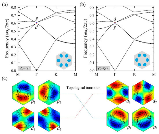 Reconfigurable Topological Phases in Two-Dimensional Dielectric ...