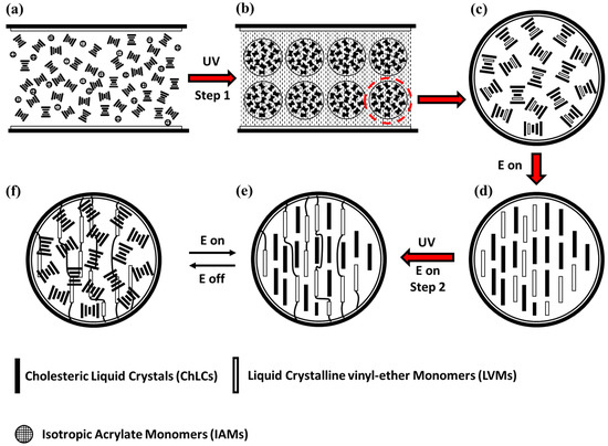 Crystals | Special Issue : Advances in Cholesteric Liquid Crystals