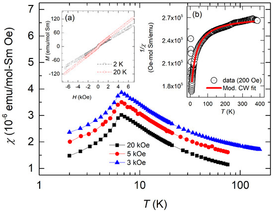 Crystals | Special Issue : Magnetic Field-induced Phase Transition