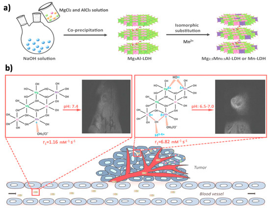 Crystals | Free Full-Text | Layered Double Hydroxides: A Toolbox for ...