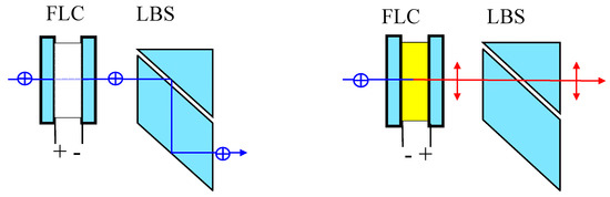 Fast Ferroelectric Liquid Crystal Based Optical Switch: Simulation and ...