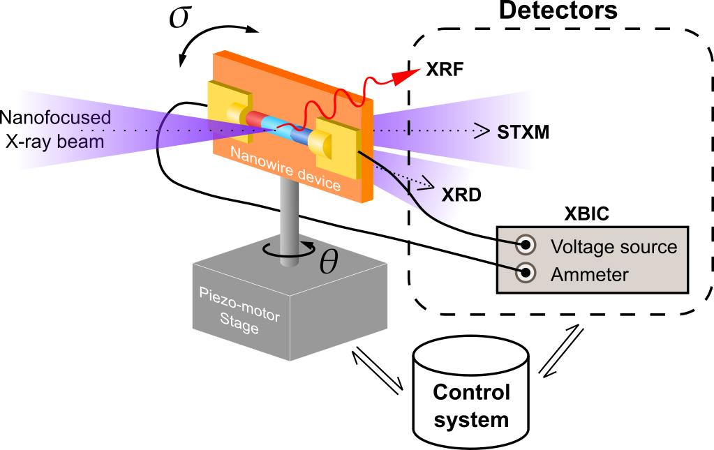Crystals | Free Full-Text | Combining Nanofocused X-Rays with ...