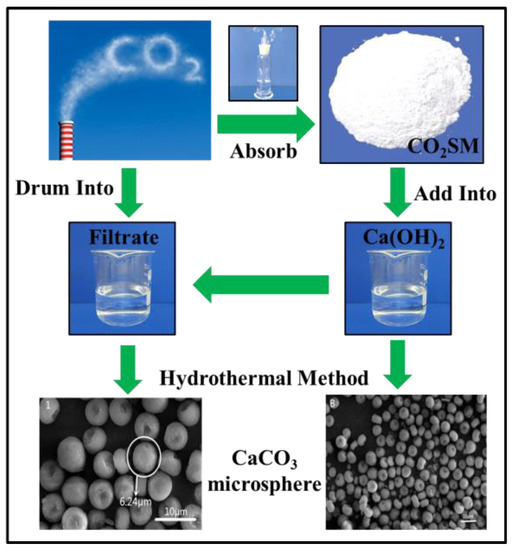 Utilization of a CO2 Storage Material: Shape-Controlled Preparation of CaCO3 Microspheres