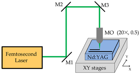 Pulse-Propagation Modeling and Experiment for Femtosecond-Laser Writing of Waveguide in Nd:YAG