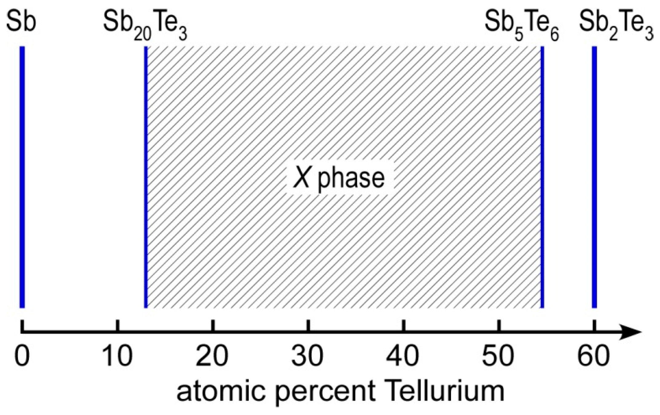 Boundaries of the X Phases in Sb–Te and Bi–Te Binary Alloy Systems